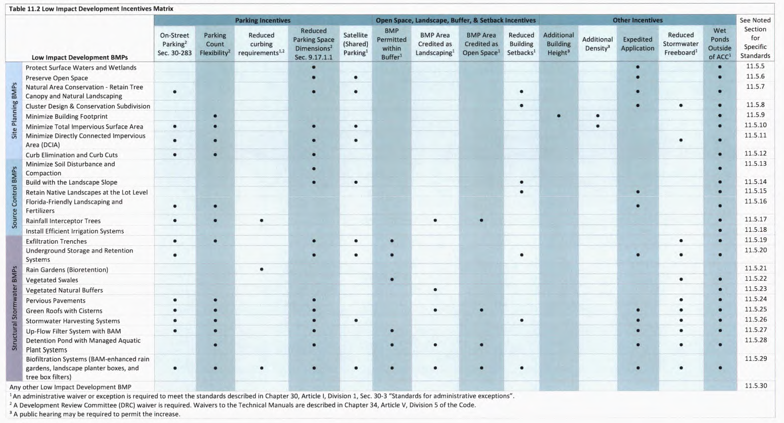 Low Impact Development